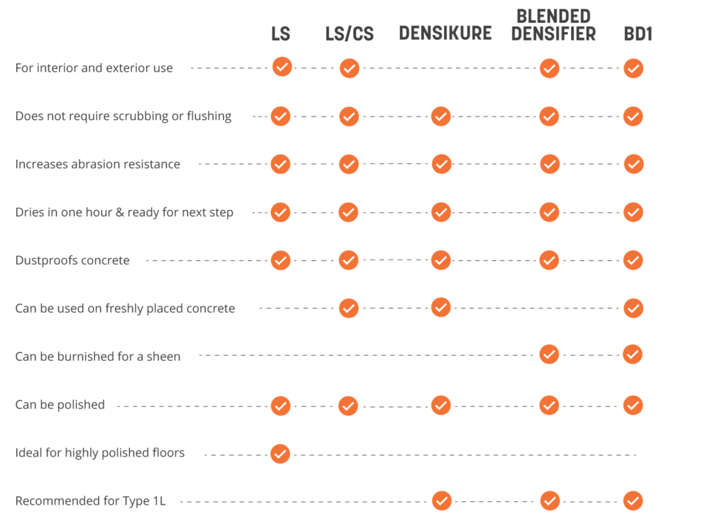 Concrete Densifier & Sealer – PROSOCO Consolideck LS